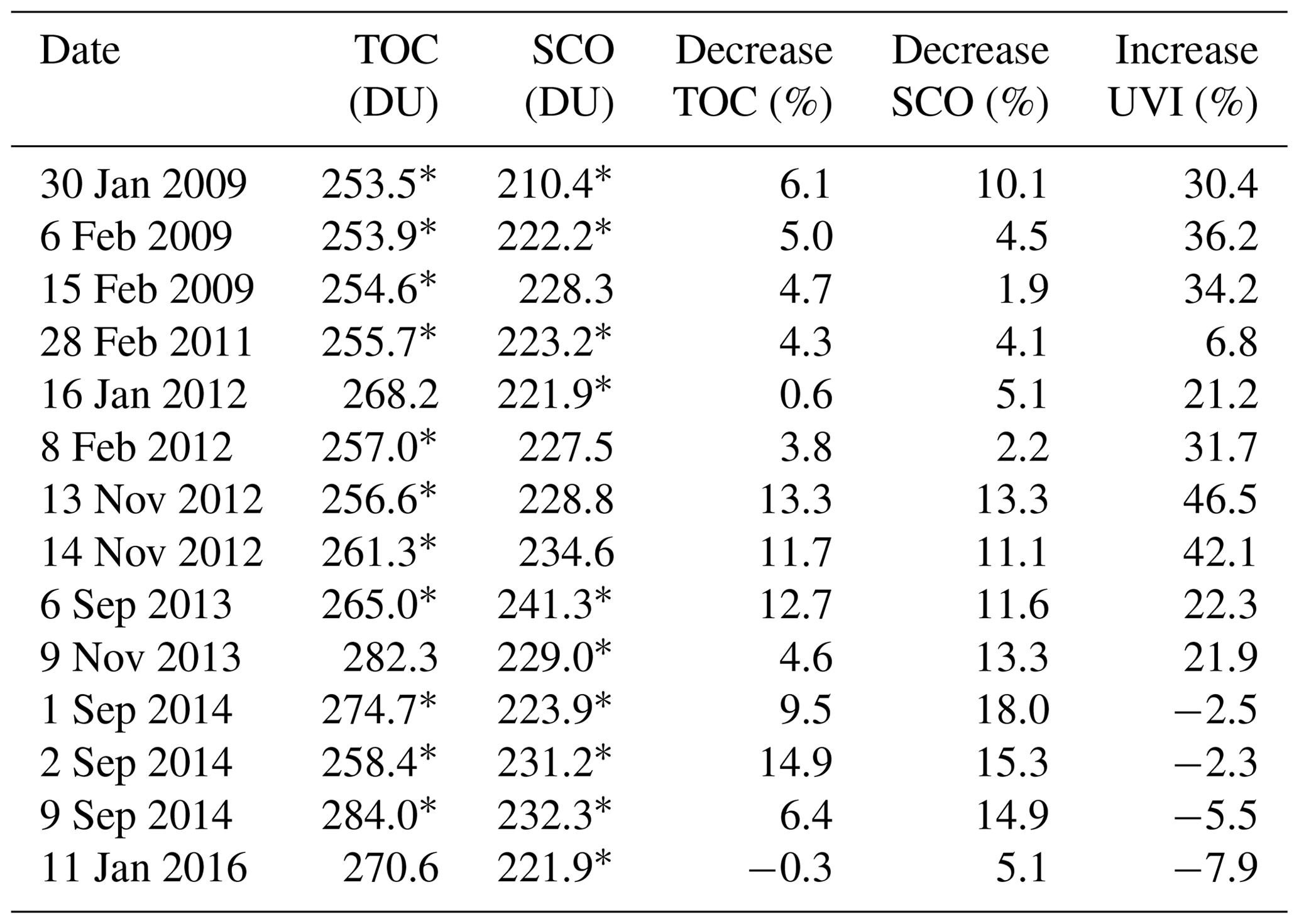 ANGEO - Spring and summer time ozone and solar ultraviolet radiation ...