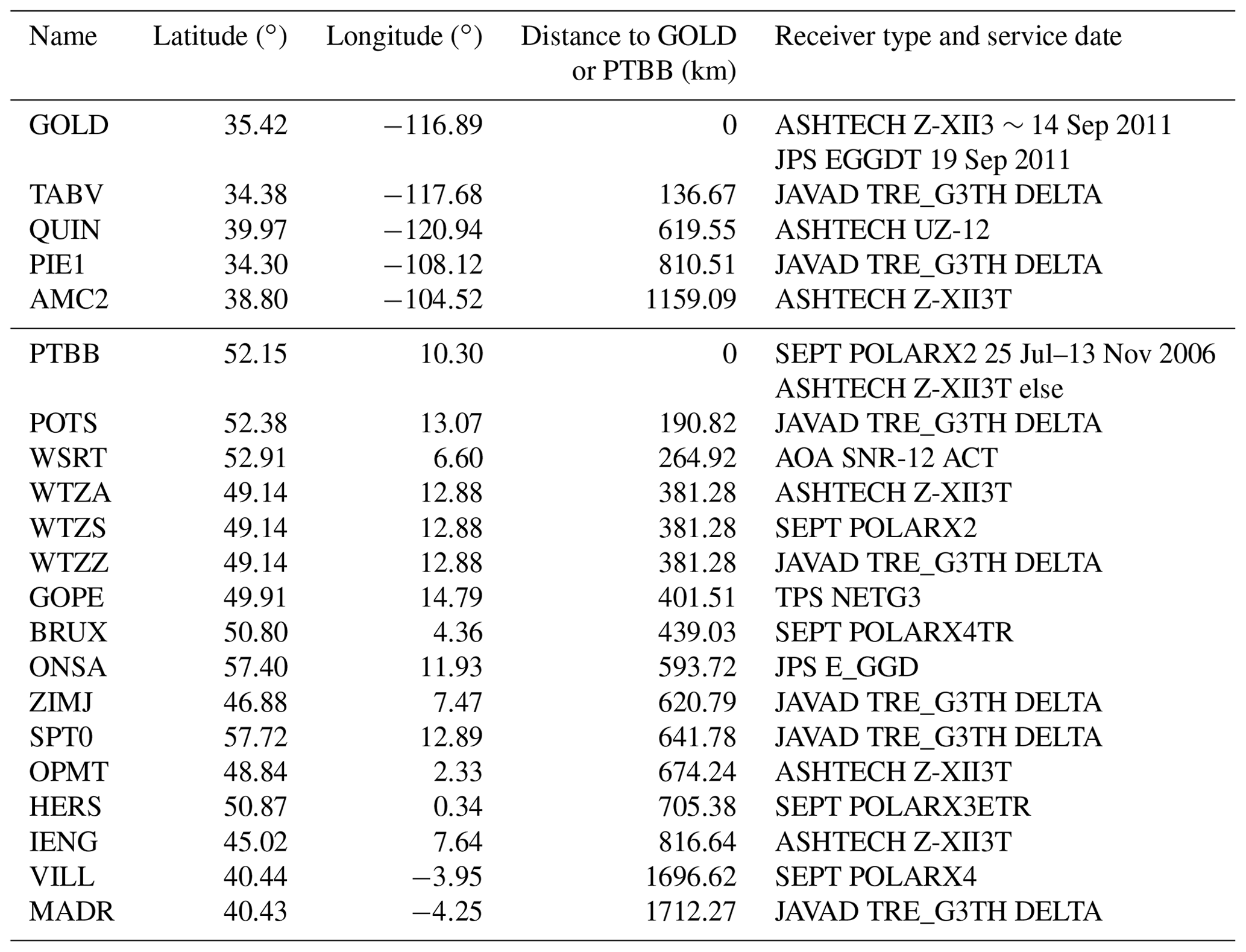 ANGEO - Validation and application of optimal ionospheric shell height ...