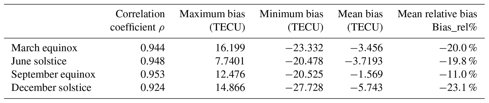 ANGEO - Global total electron content prediction performance assessment ...