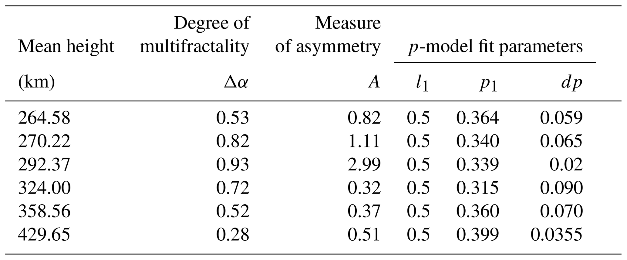 ANGEO - Structural characterization of the equatorial F region plasma ...