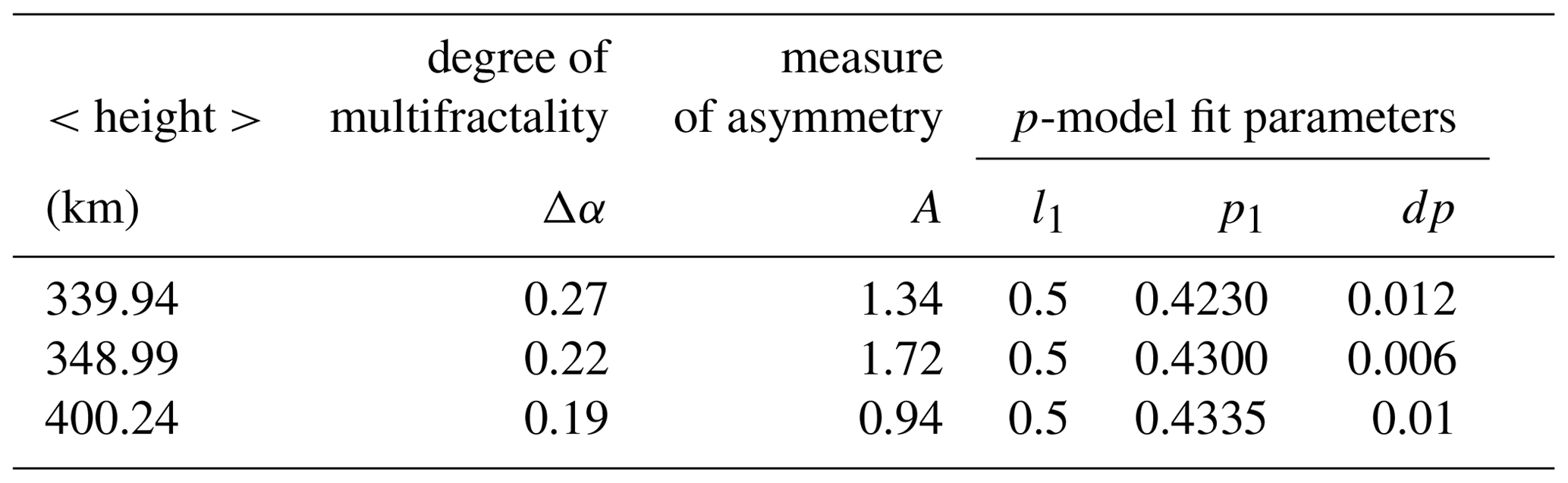 ANGEO - Structural characterization of the equatorial F region plasma ...