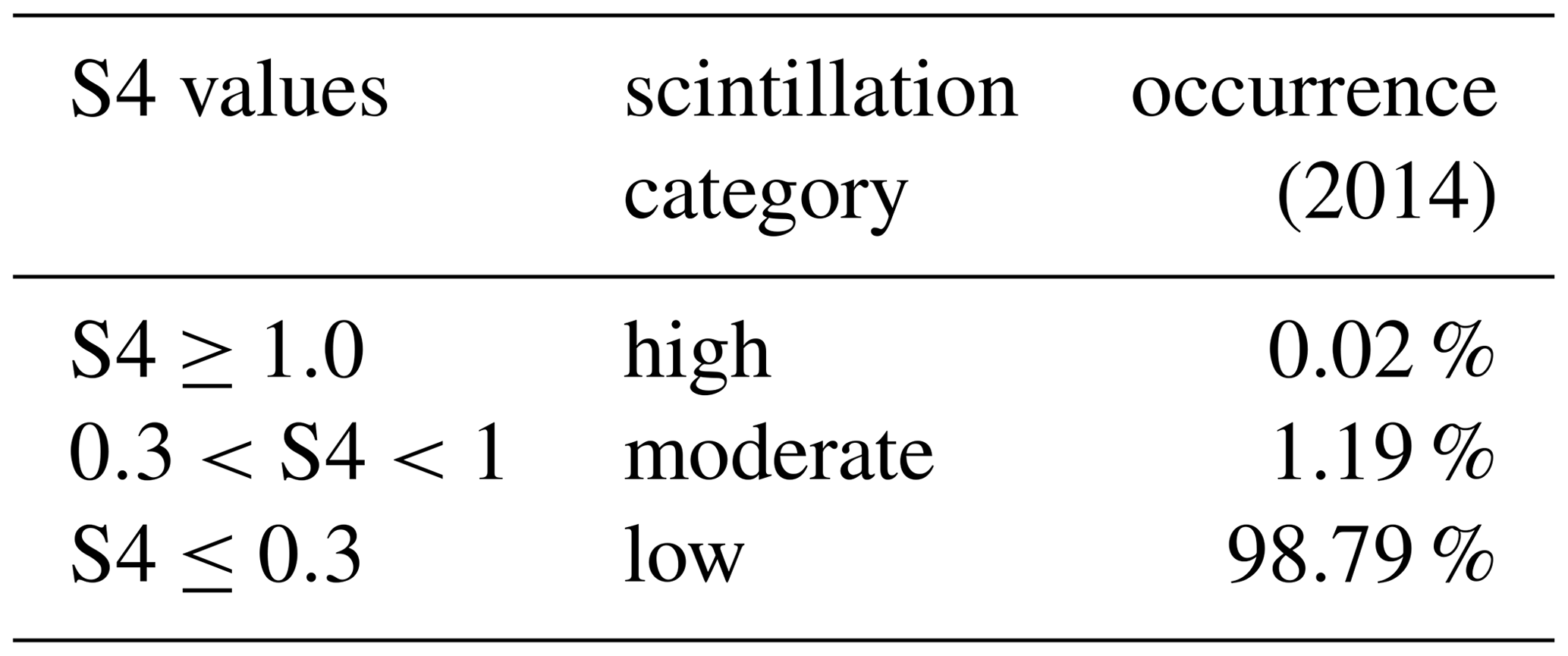 ANGEO - Occurrence climatology of equatorial plasma bubbles derived ...